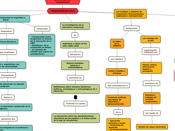 La educación comparada en américa latina, ...- Mind Map